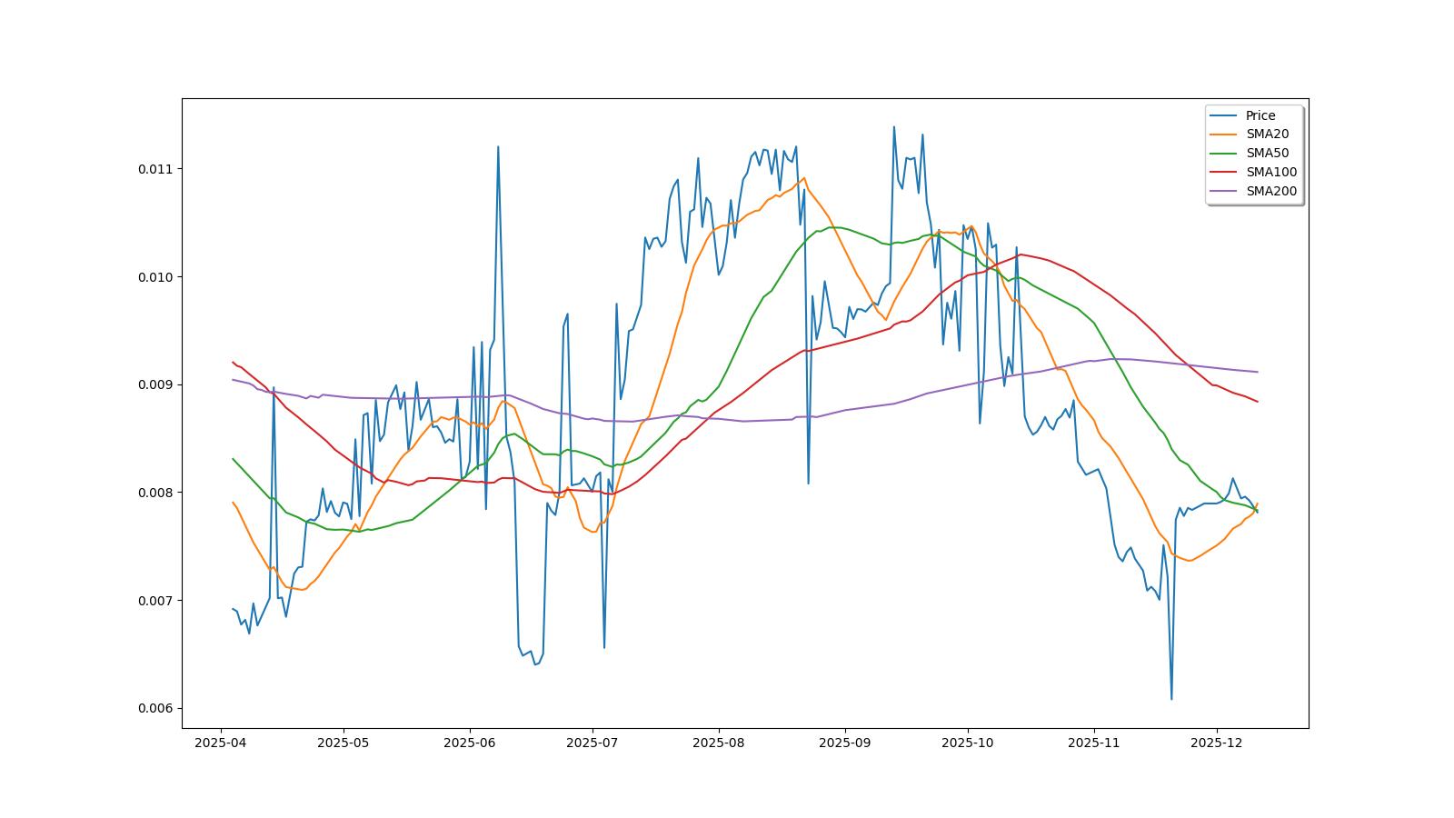 R币 Simple Moving Averages