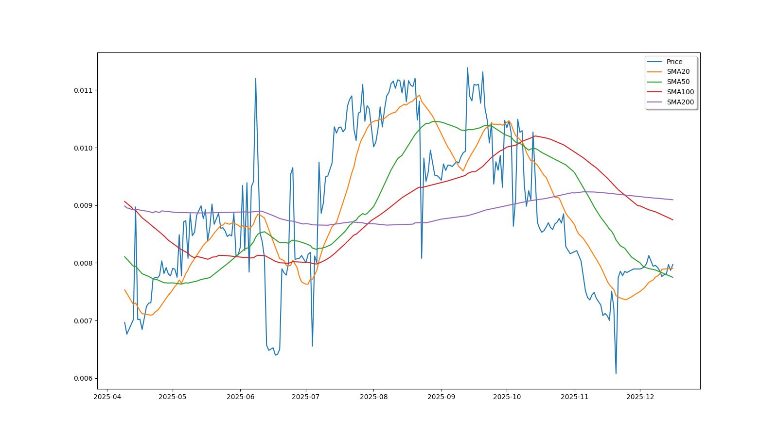 Rise Simple Moving Averages