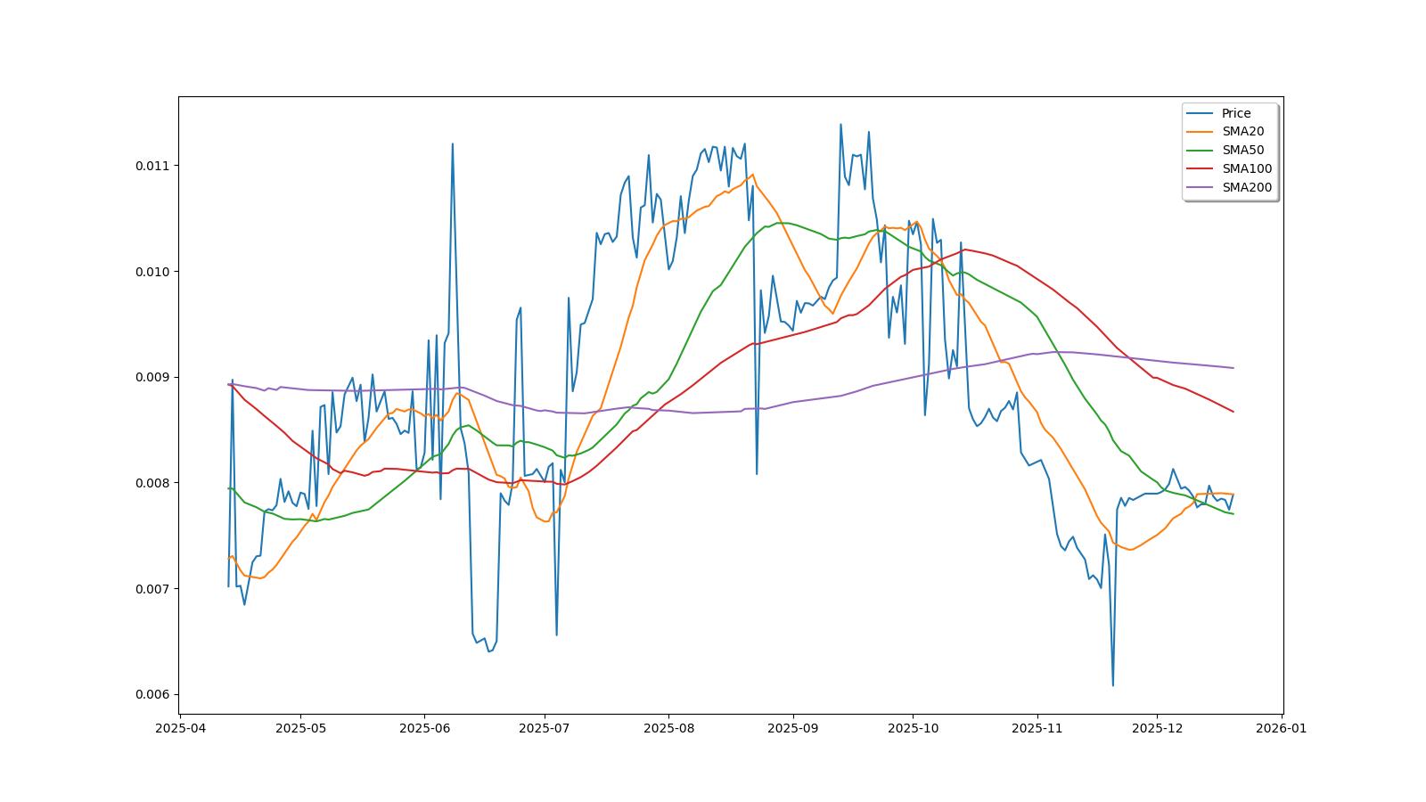 R币 Simple Moving Averages