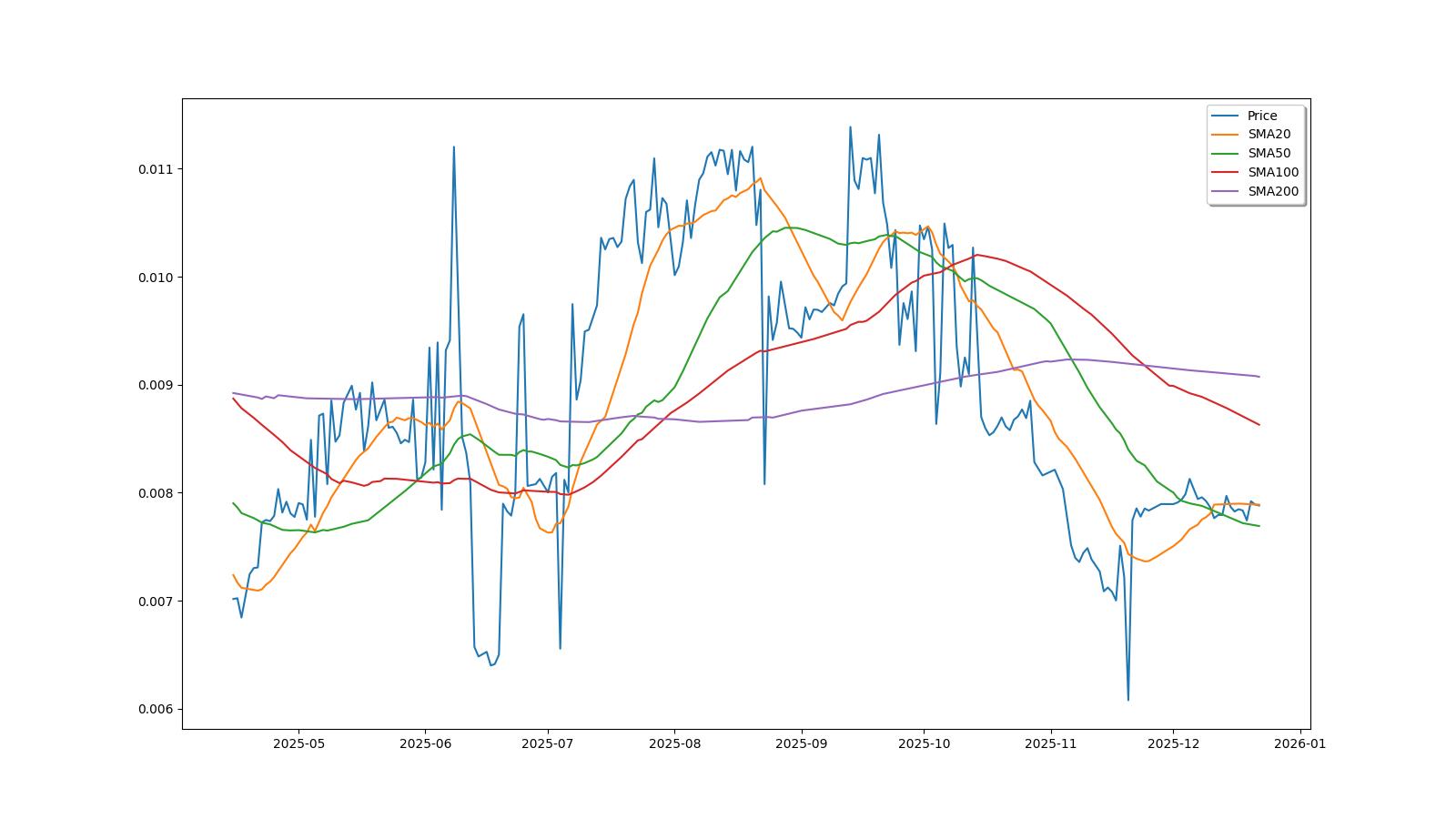 R币 Simple Moving Averages