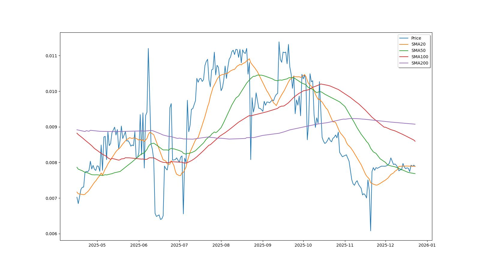 Rise Simple Moving Averages