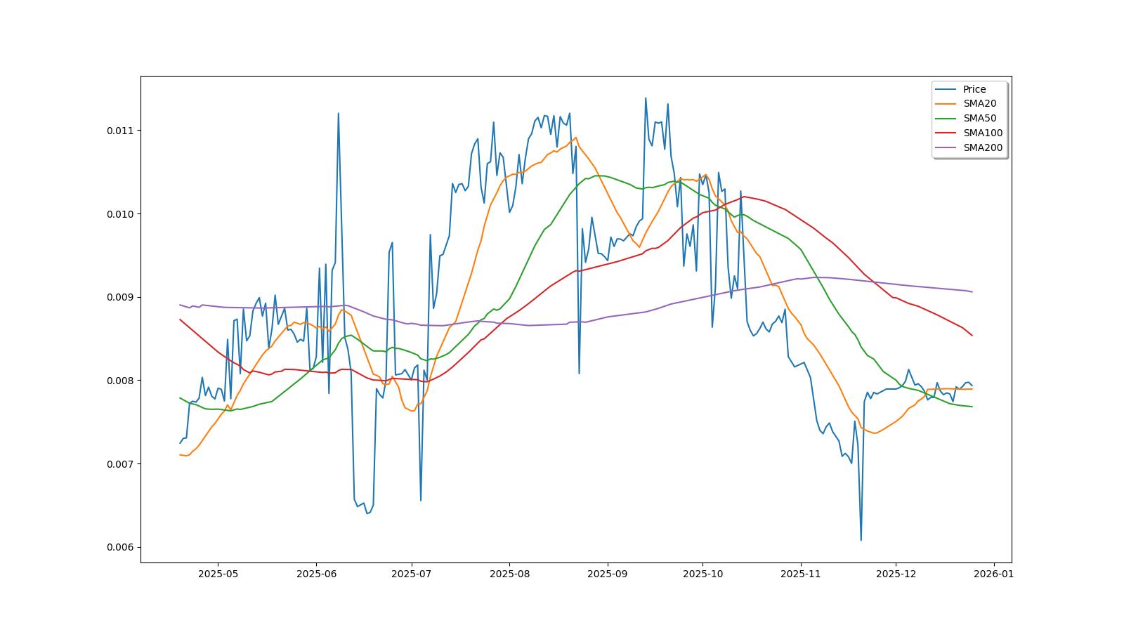 R币 Simple Moving Averages