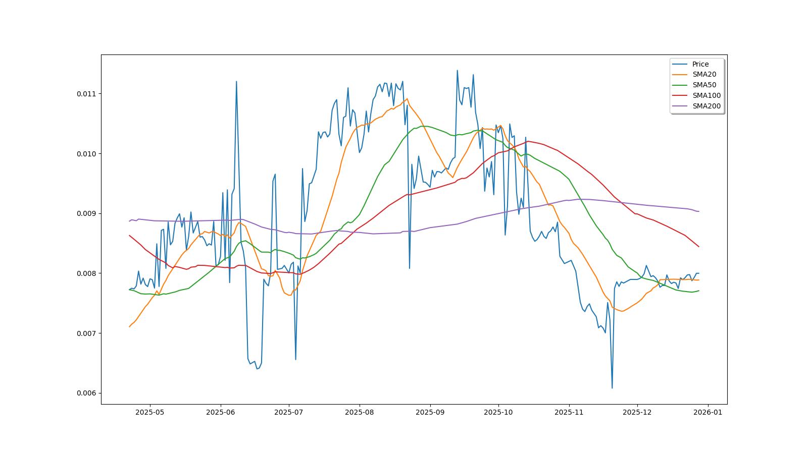 Rise Simple Moving Averages