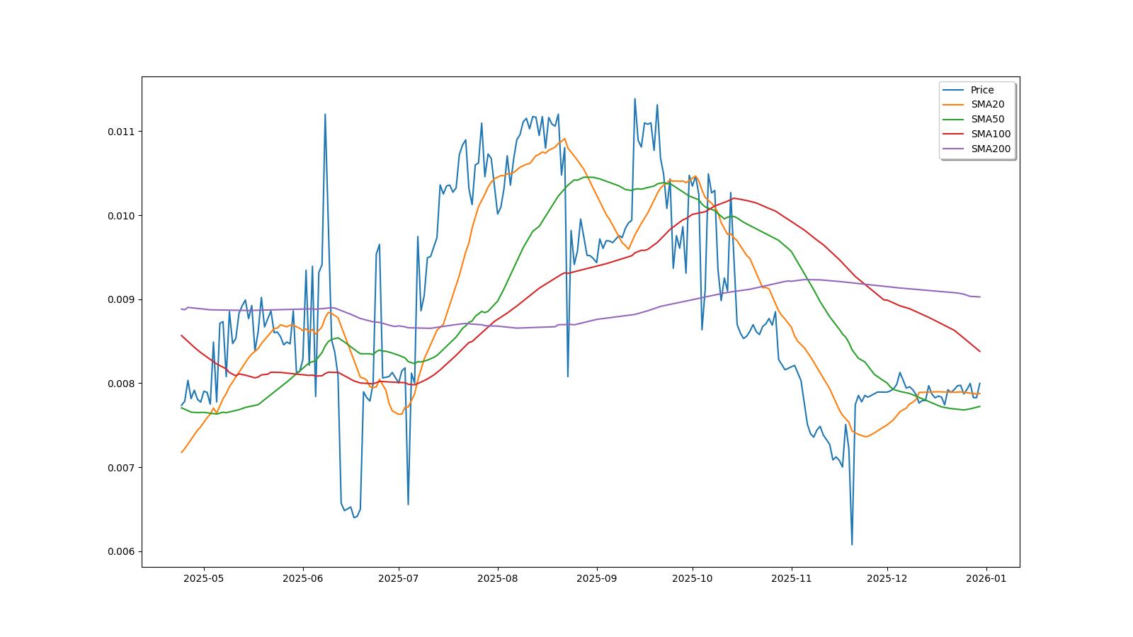 Rise Simple Moving Averages