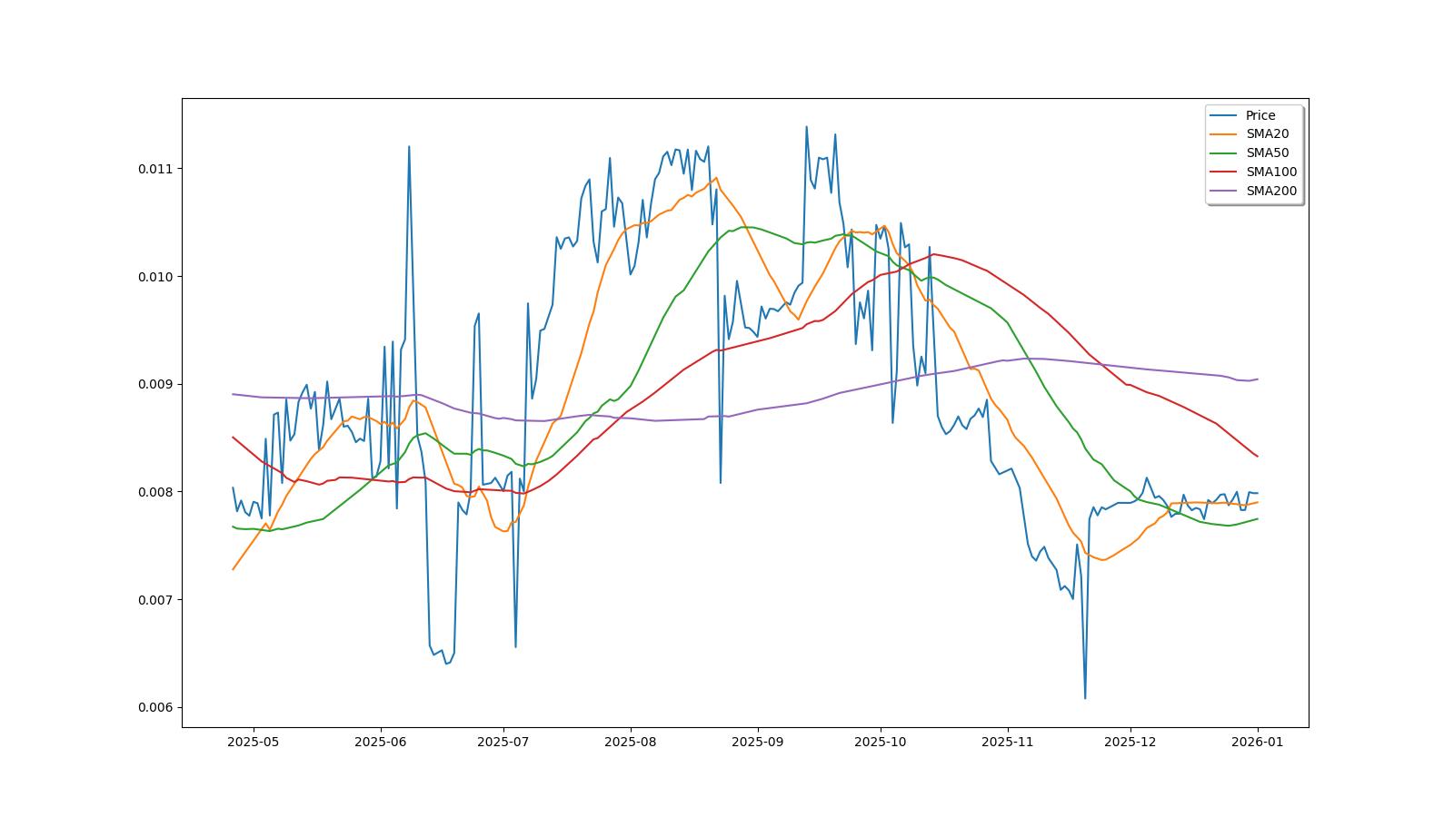 R币 Simple Moving Averages