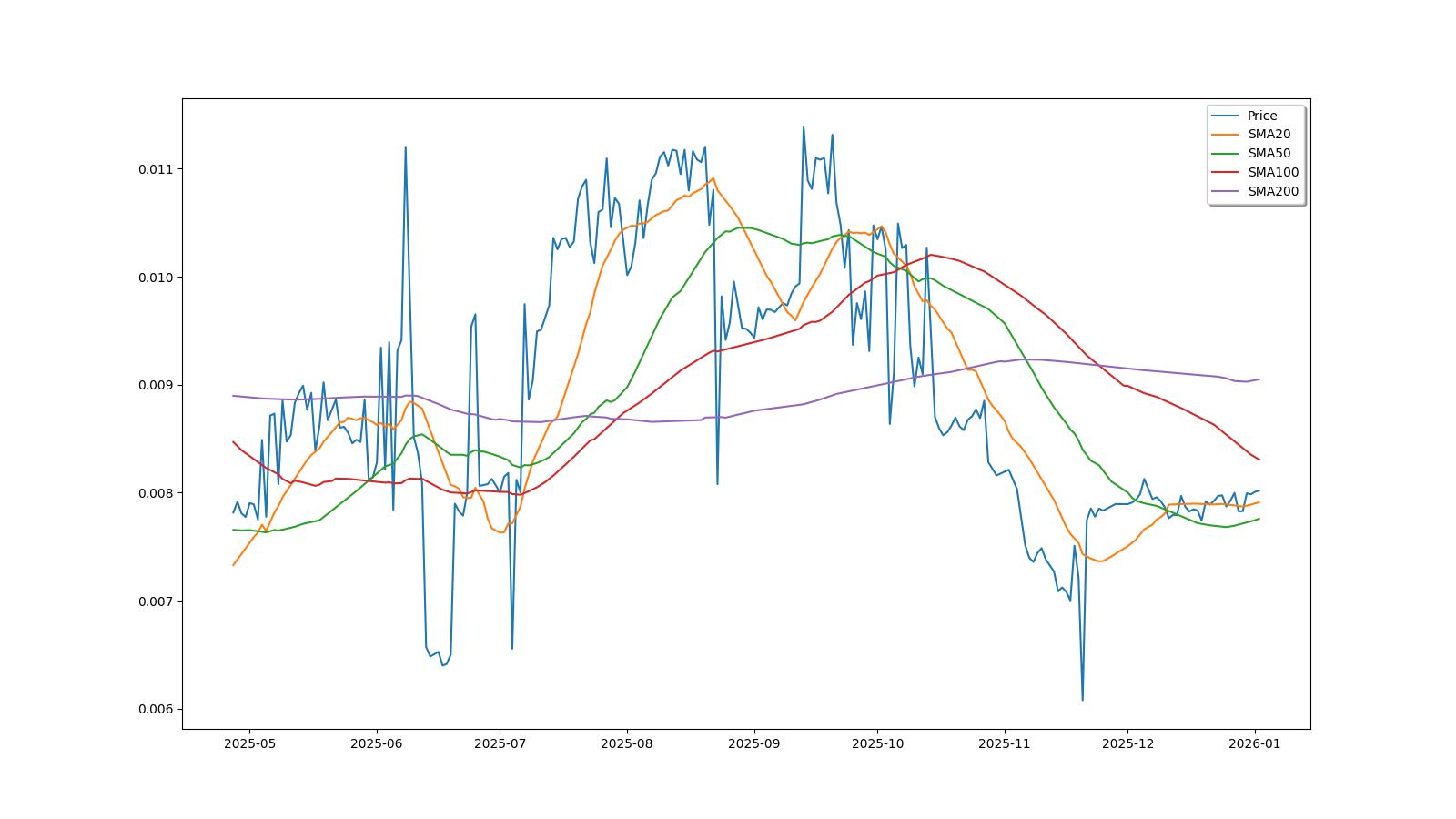 Rise Simple Moving Averages