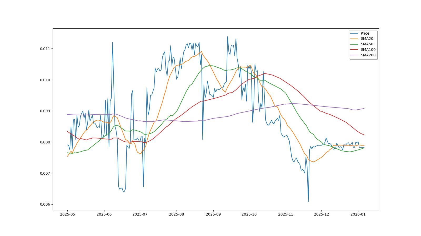 Rise Simple Moving Averages