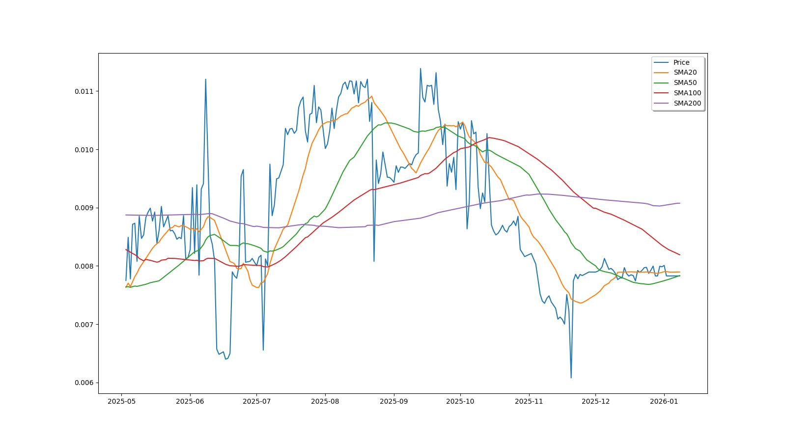 Rise Simple Moving Averages