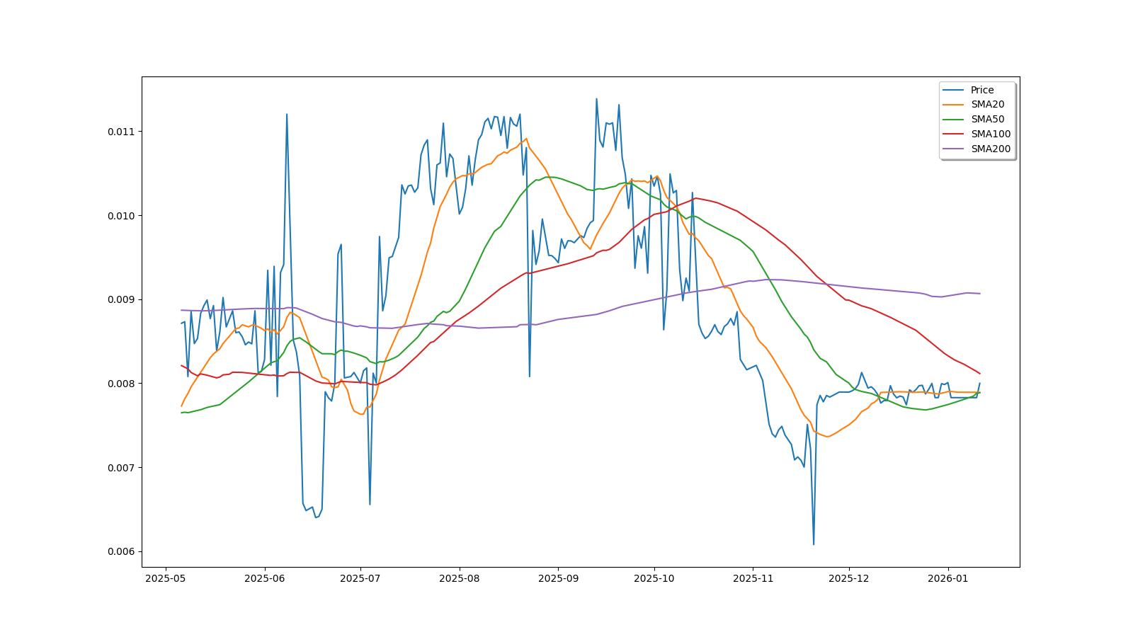 Rise Simple Moving Averages