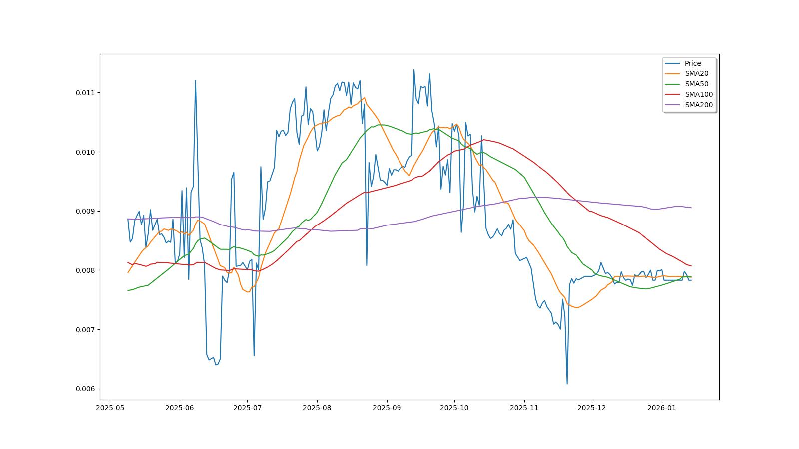 Rise Simple Moving Averages