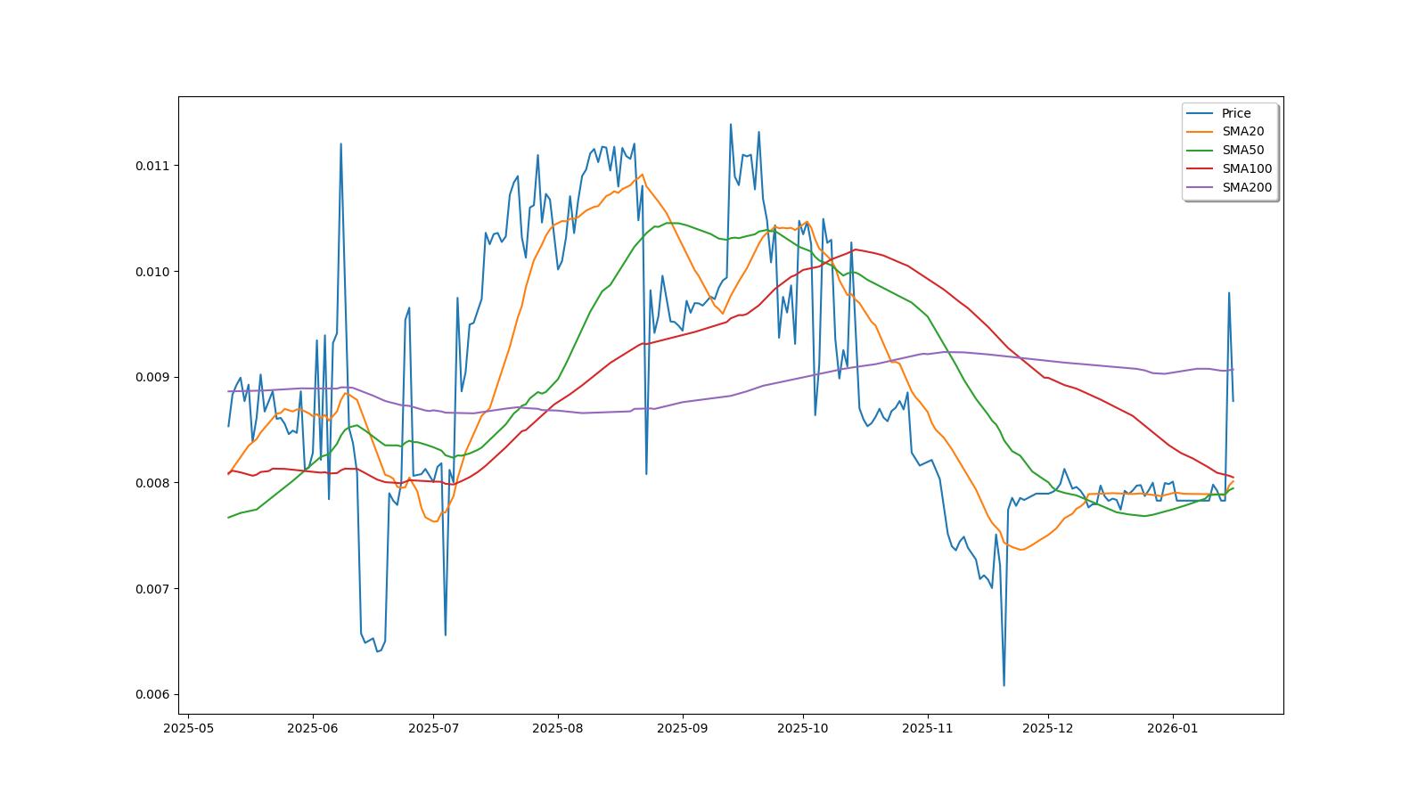 Rise Simple Moving Averages