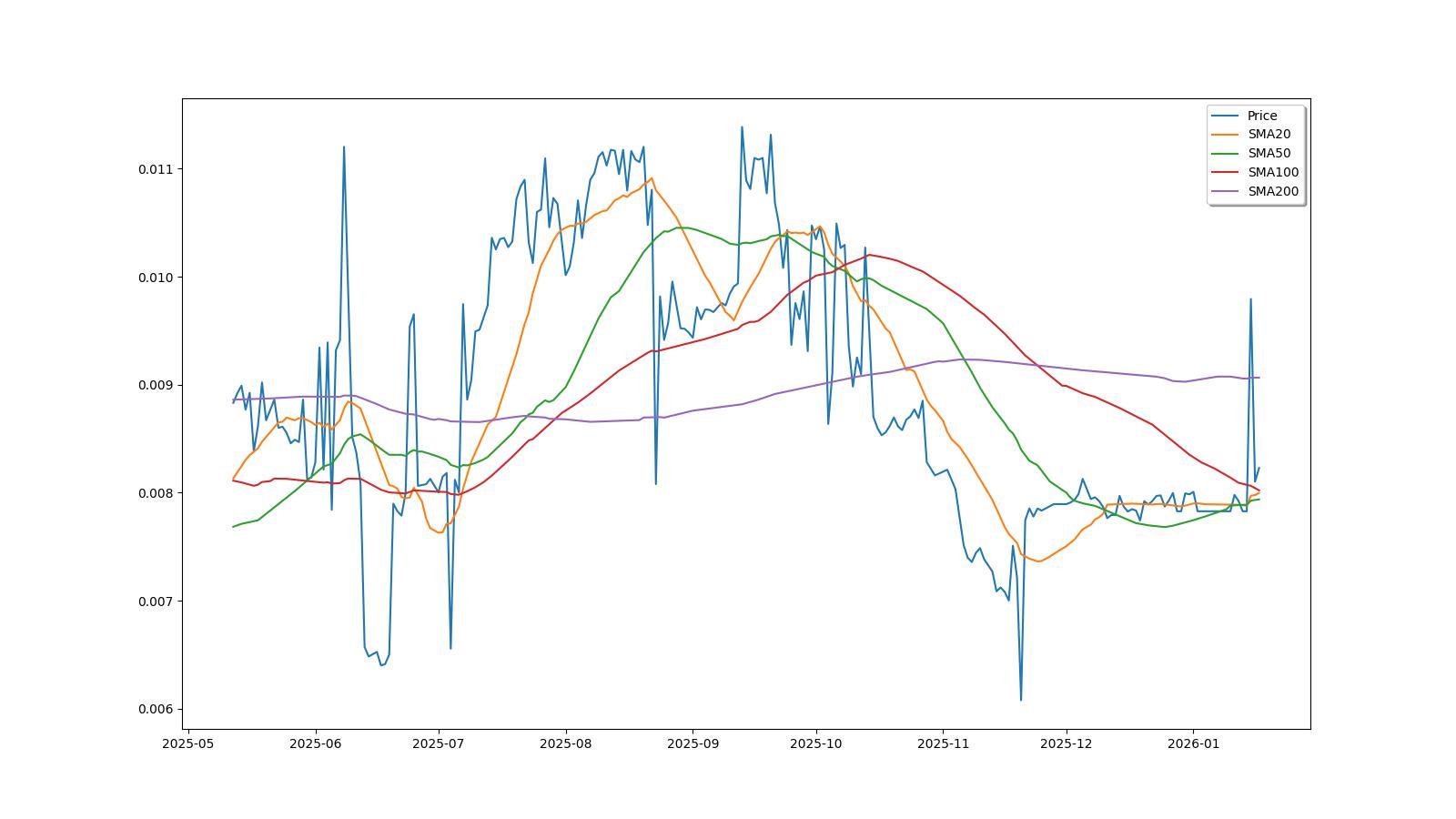 Rise Simple Moving Averages