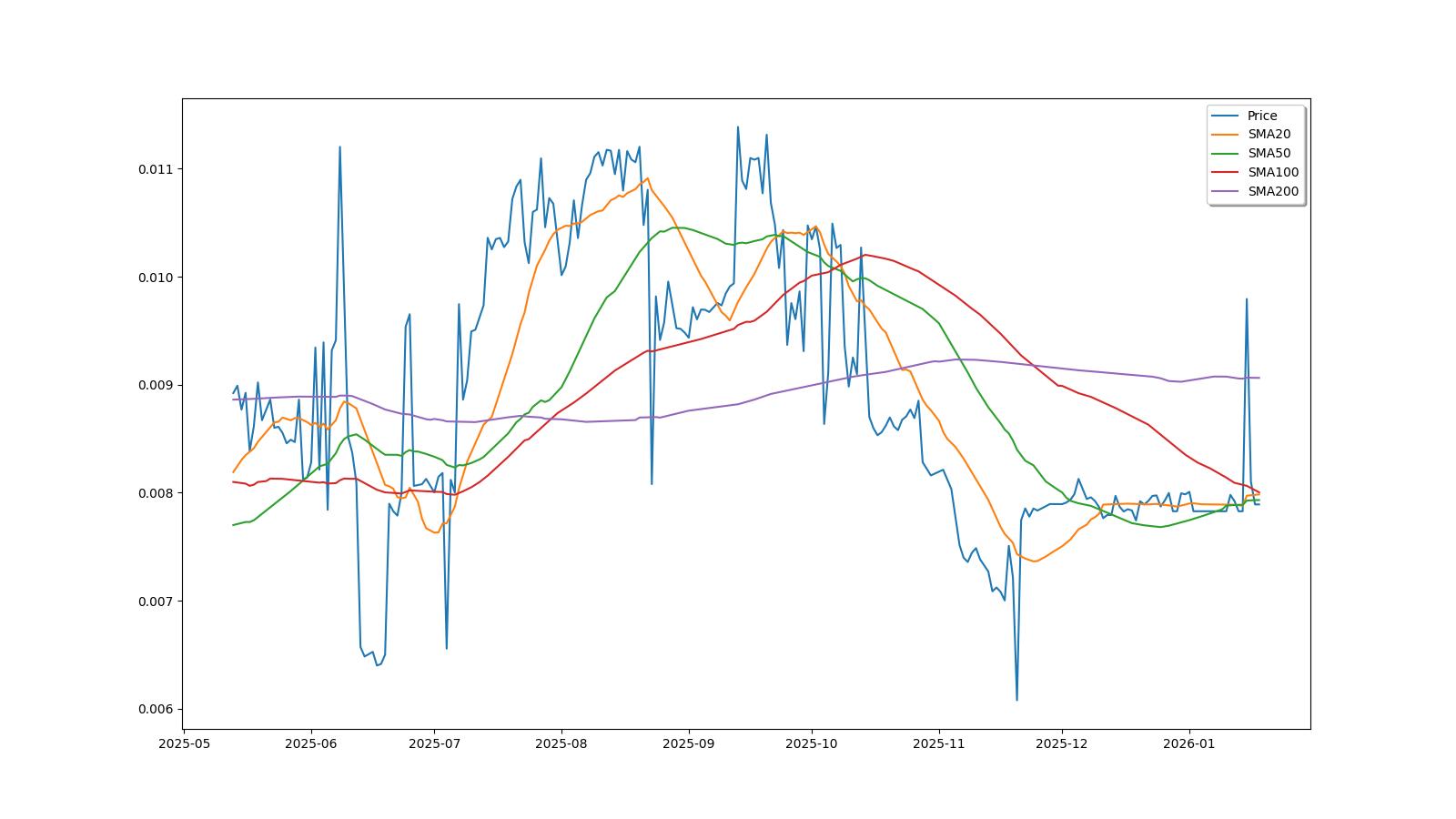 Rise Simple Moving Averages