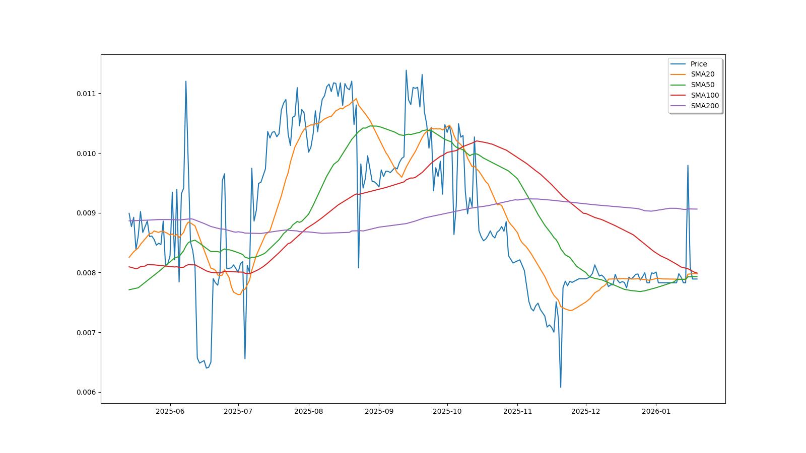 Rise Simple Moving Averages
