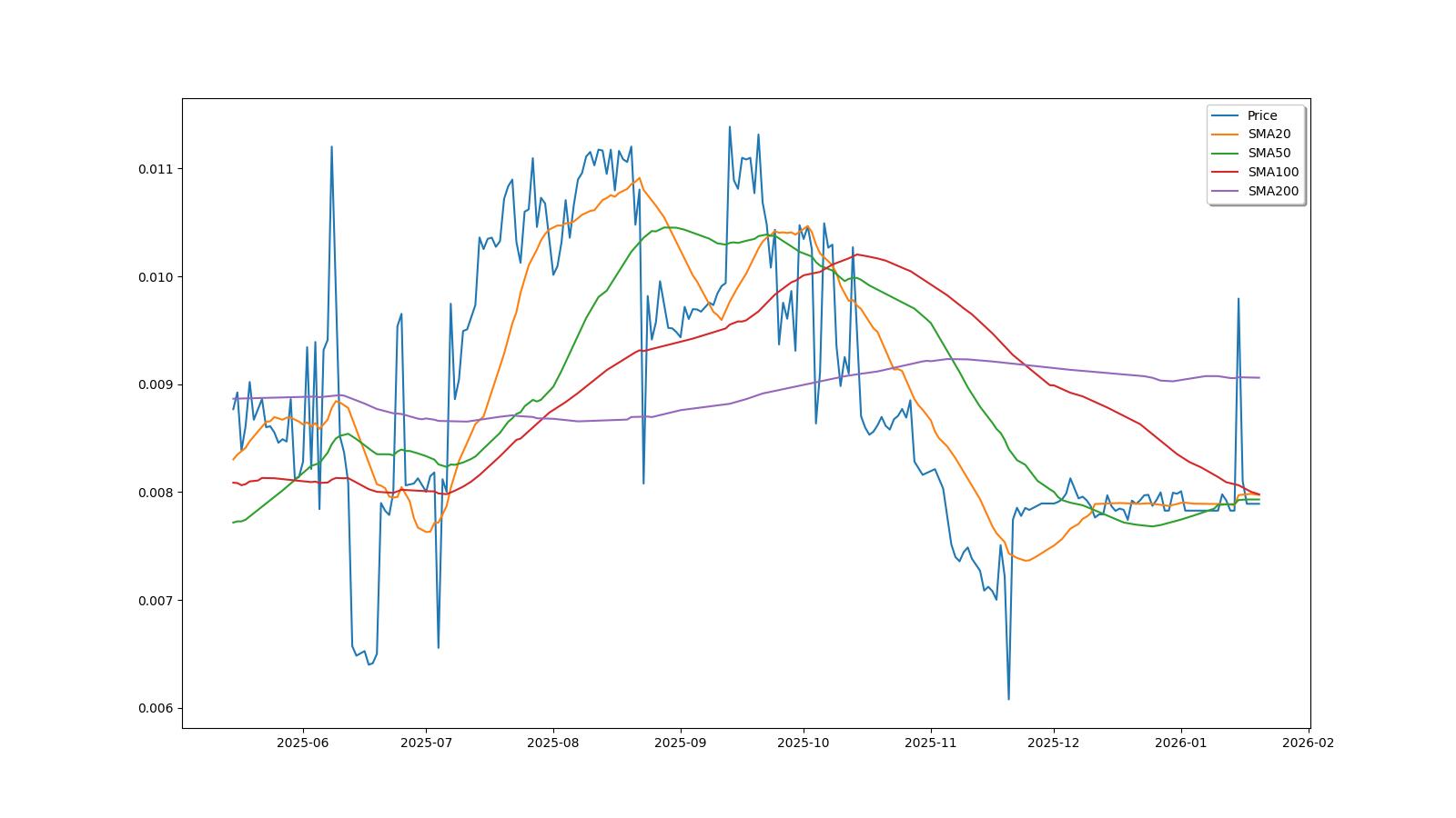 Rise Simple Moving Averages