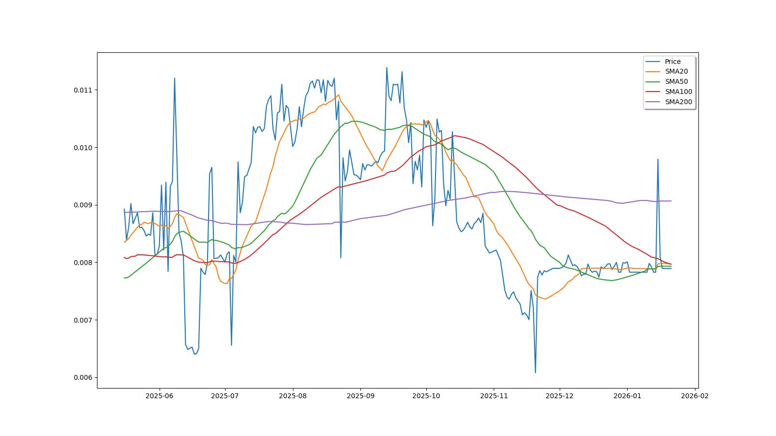 Rise Simple Moving Averages
