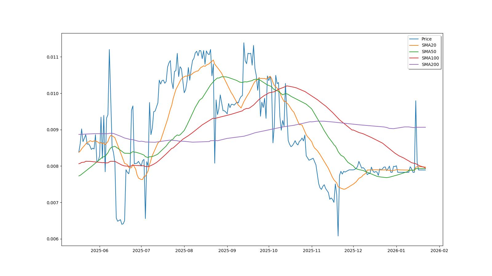 R币 Simple Moving Averages