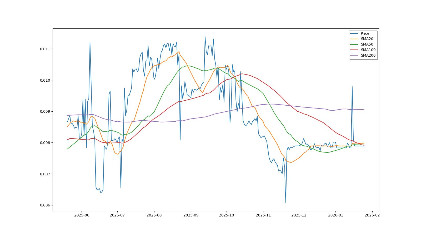 Rise Simple Moving Averages