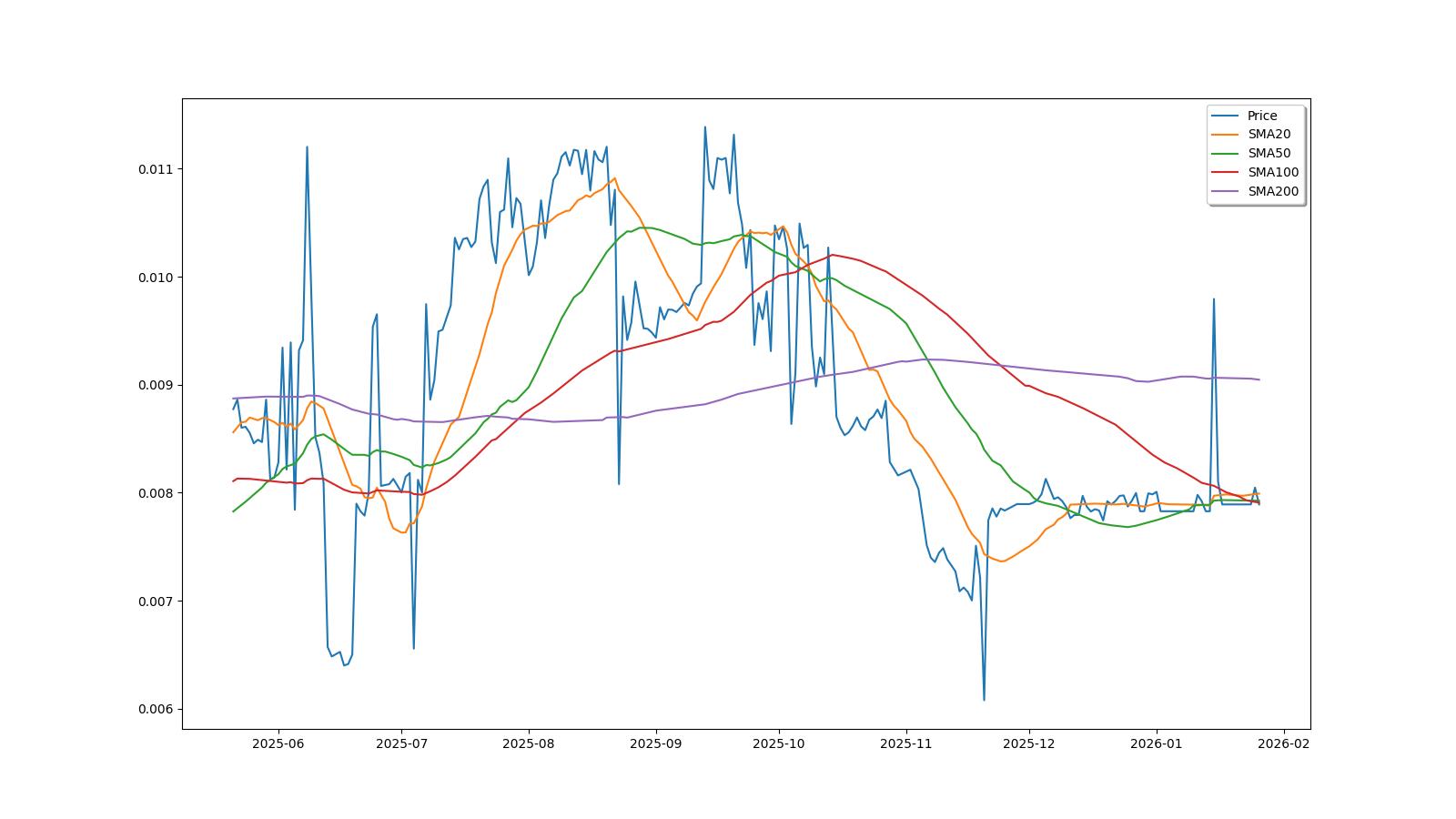 Rise Simple Moving Averages