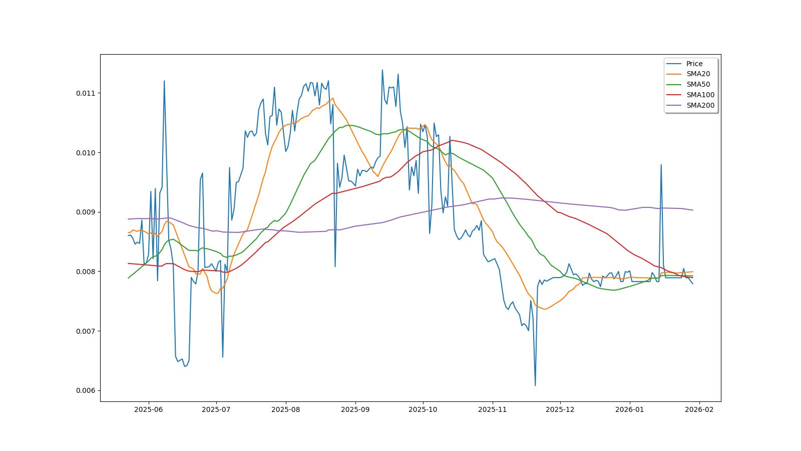 Rise Simple Moving Averages