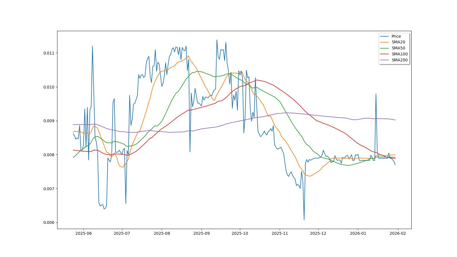 Rise Simple Moving Averages