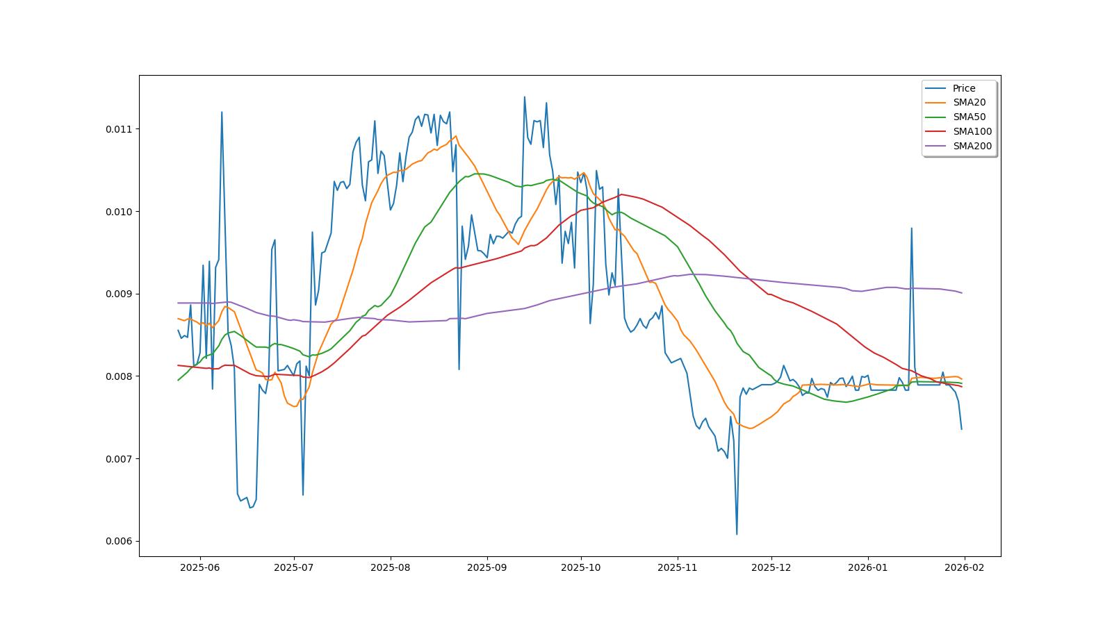 Rise Simple Moving Averages