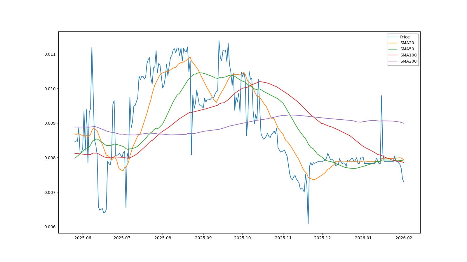 Rise Simple Moving Averages