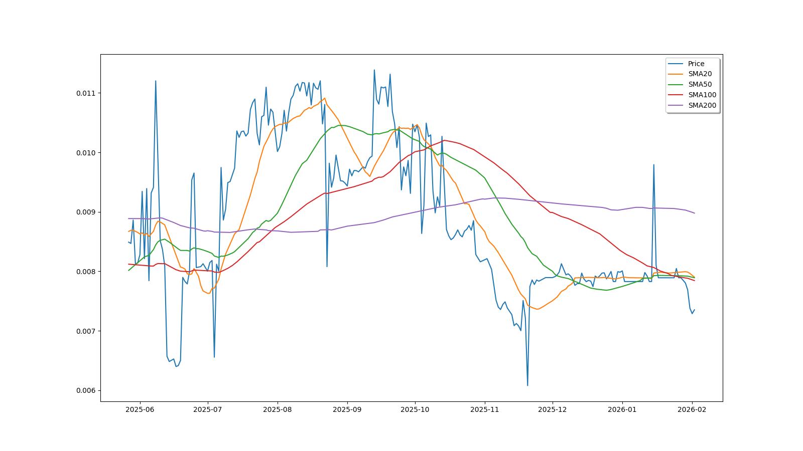 Rise Simple Moving Averages