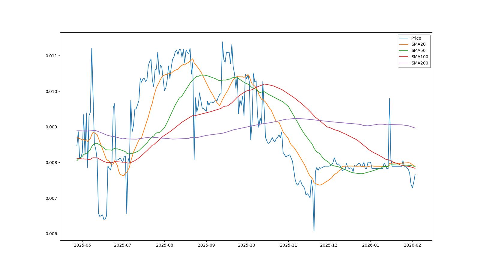 Rise Simple Moving Averages