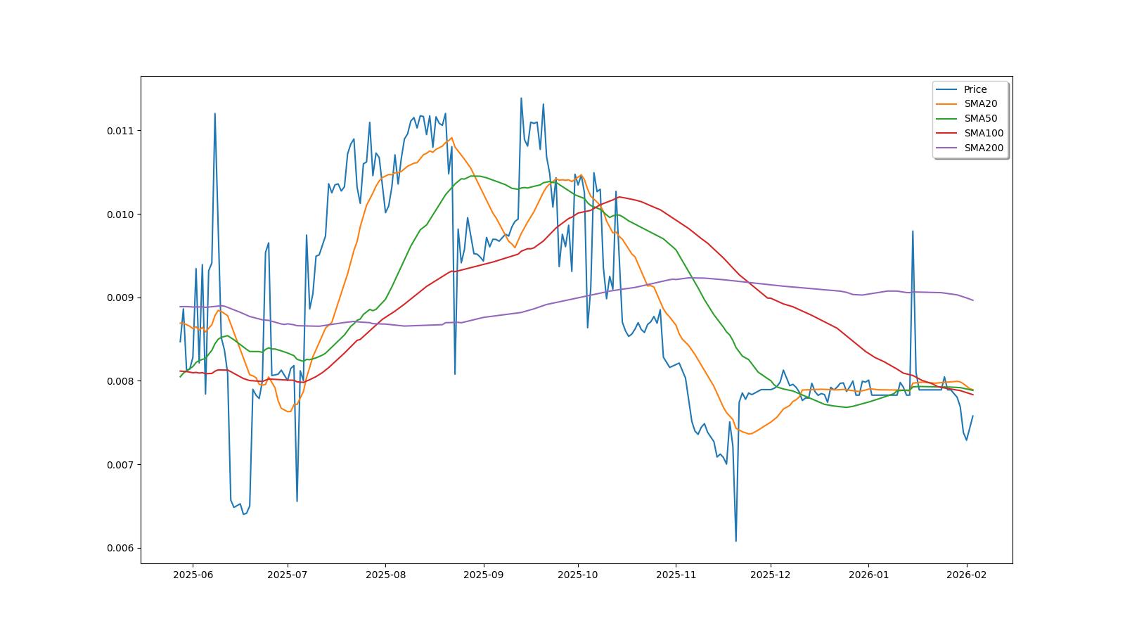 Rise Simple Moving Averages