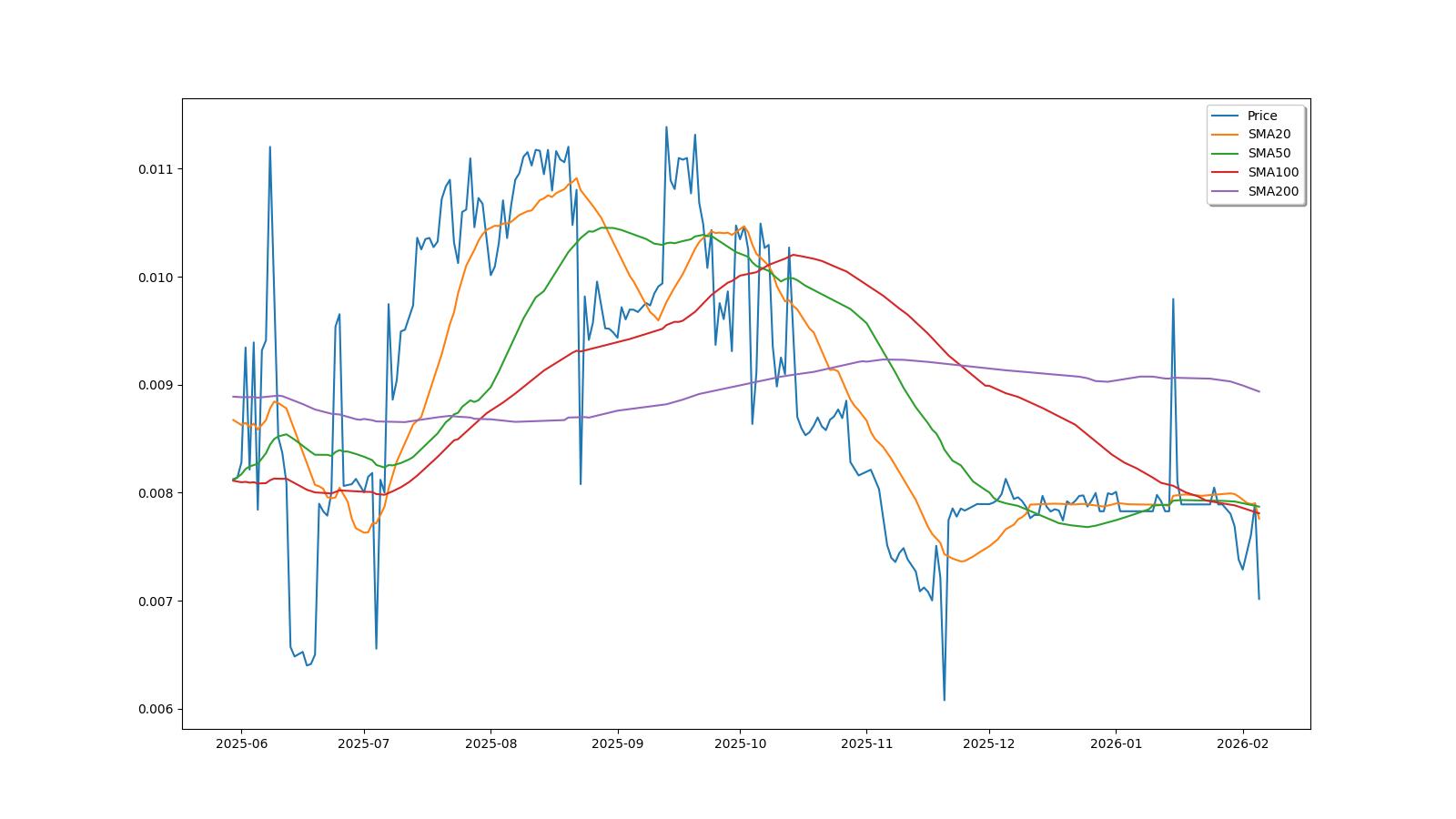 Rise Simple Moving Averages