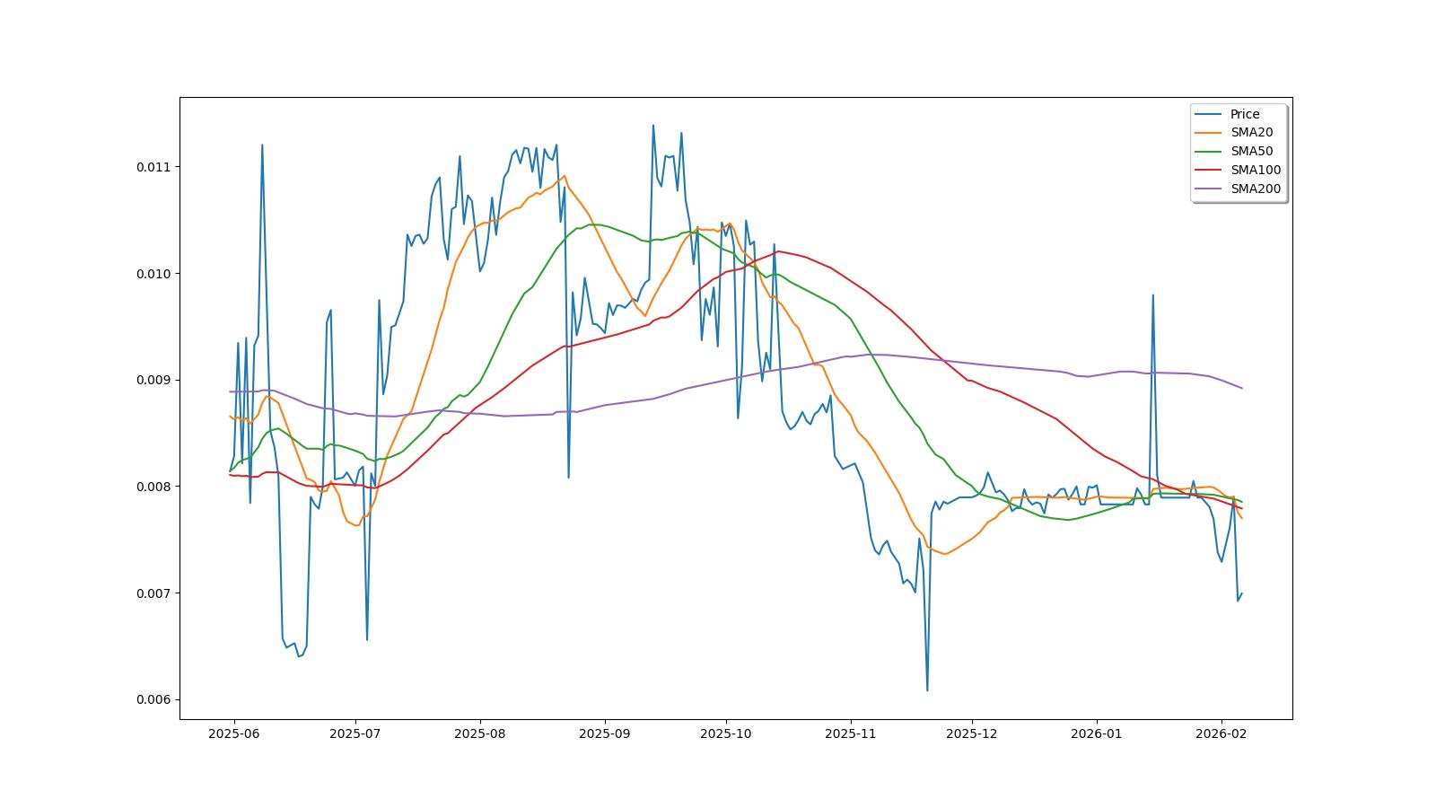 Rise Simple Moving Averages