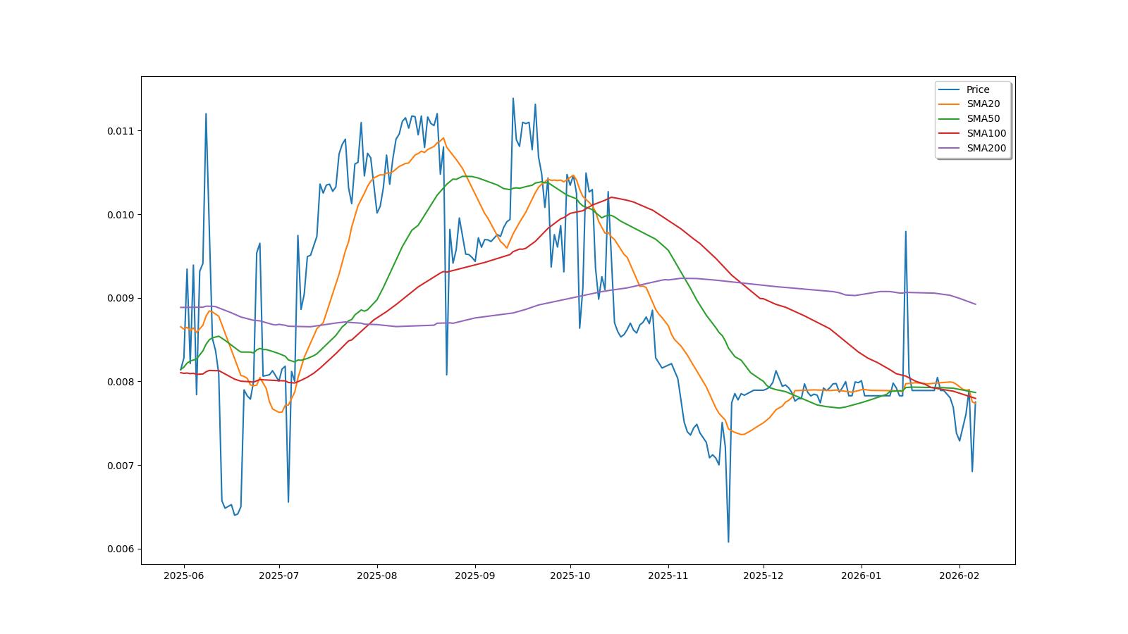 Rise Simple Moving Averages