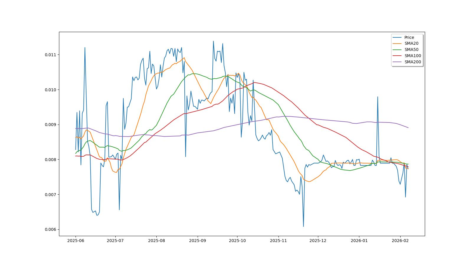Rise Simple Moving Averages