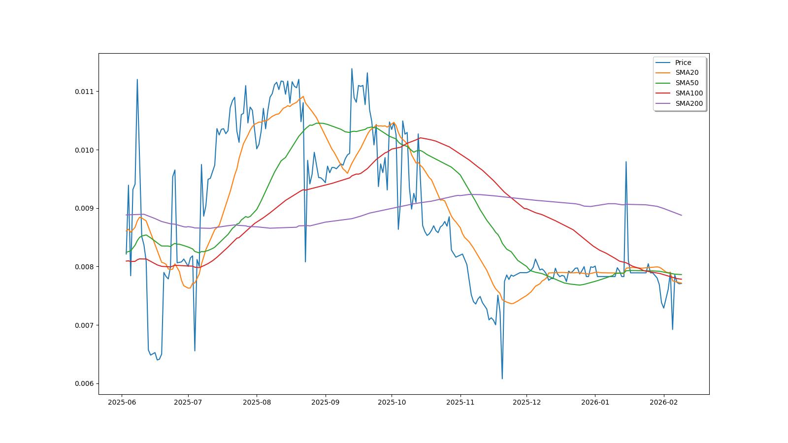 Rise Simple Moving Averages