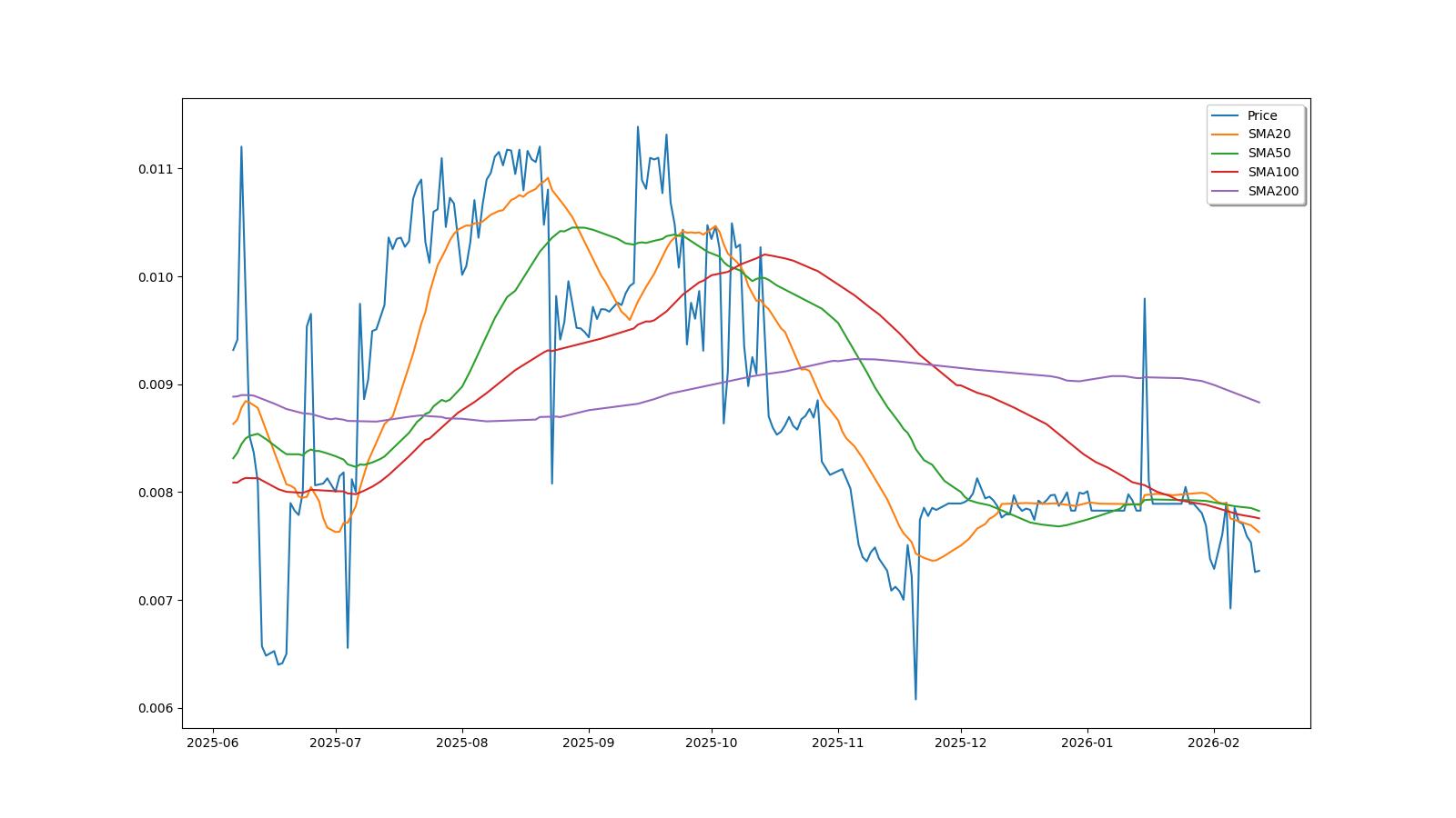 Rise Simple Moving Averages
