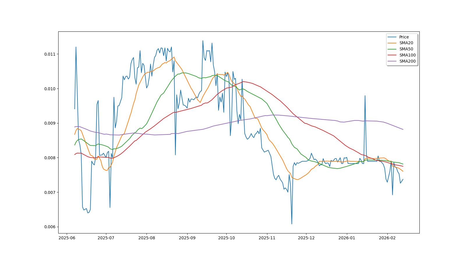 R币 Simple Moving Averages