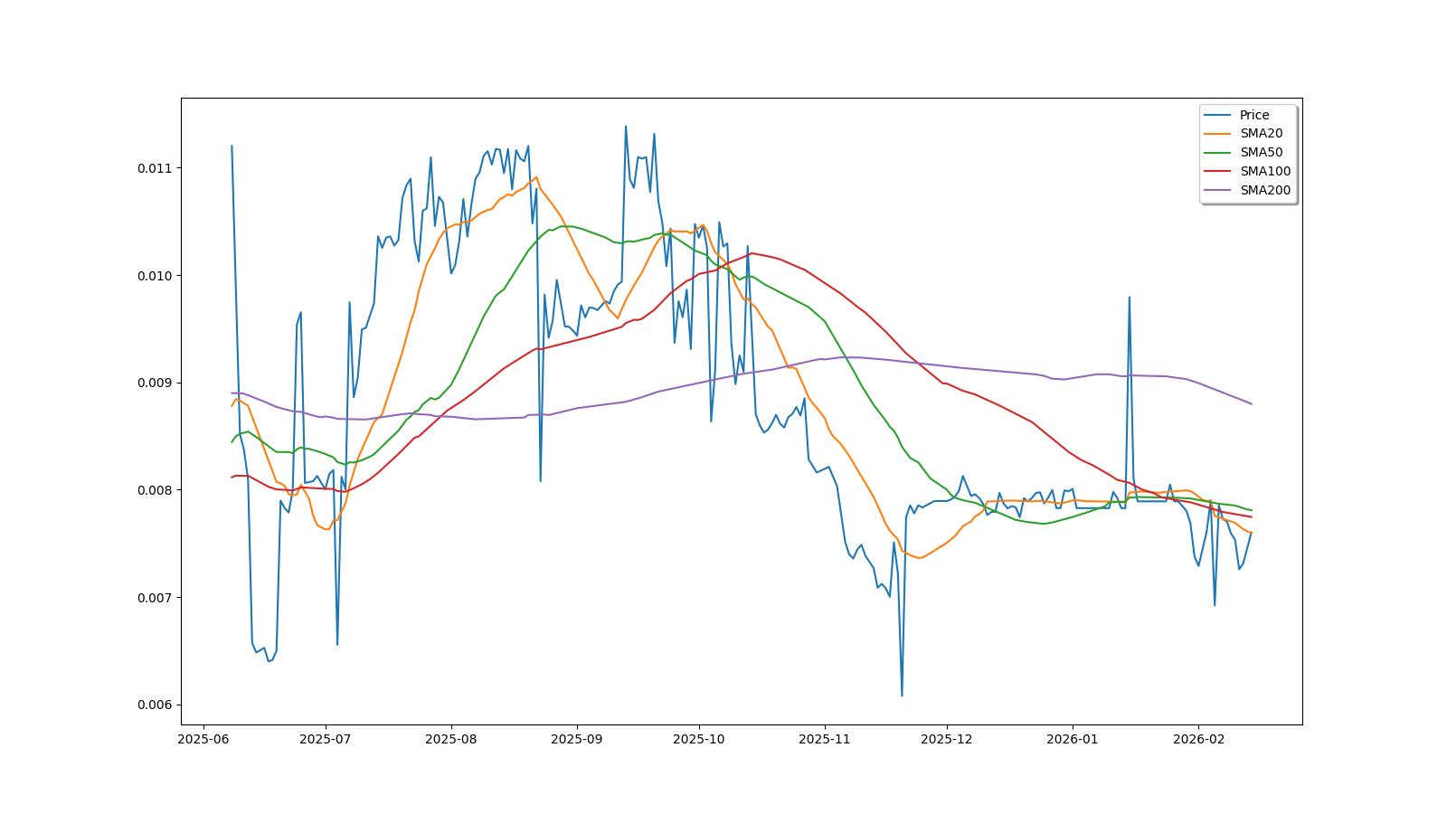 Rise Simple Moving Averages