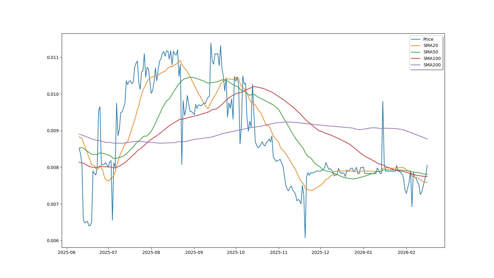 Rise Simple Moving Averages
