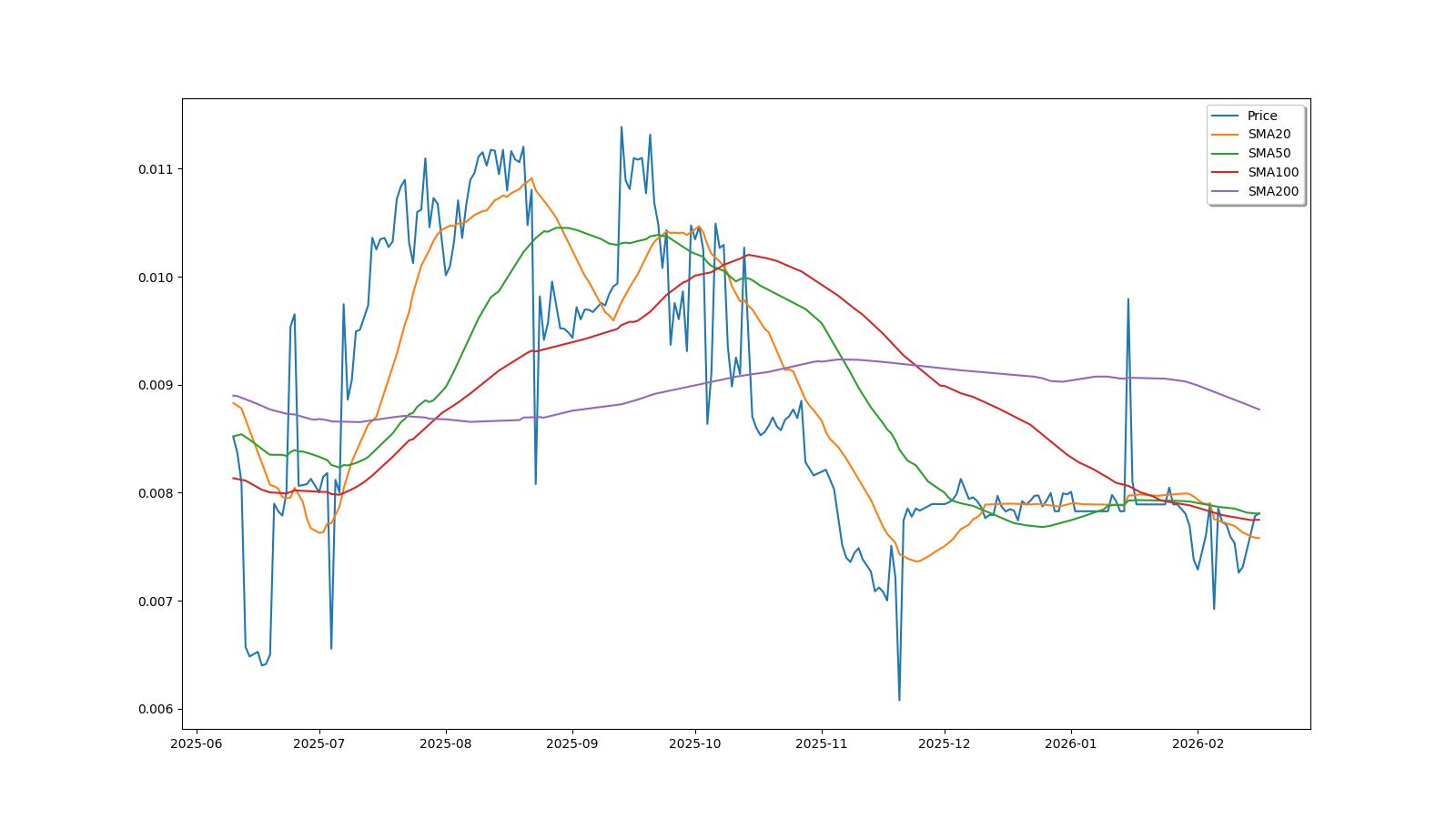 Rise Simple Moving Averages