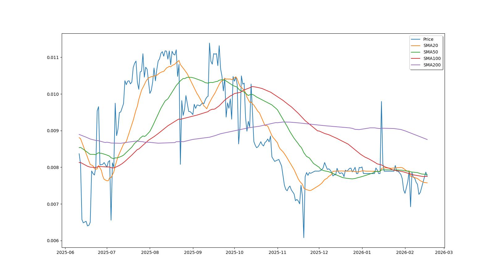 Rise Simple Moving Averages
