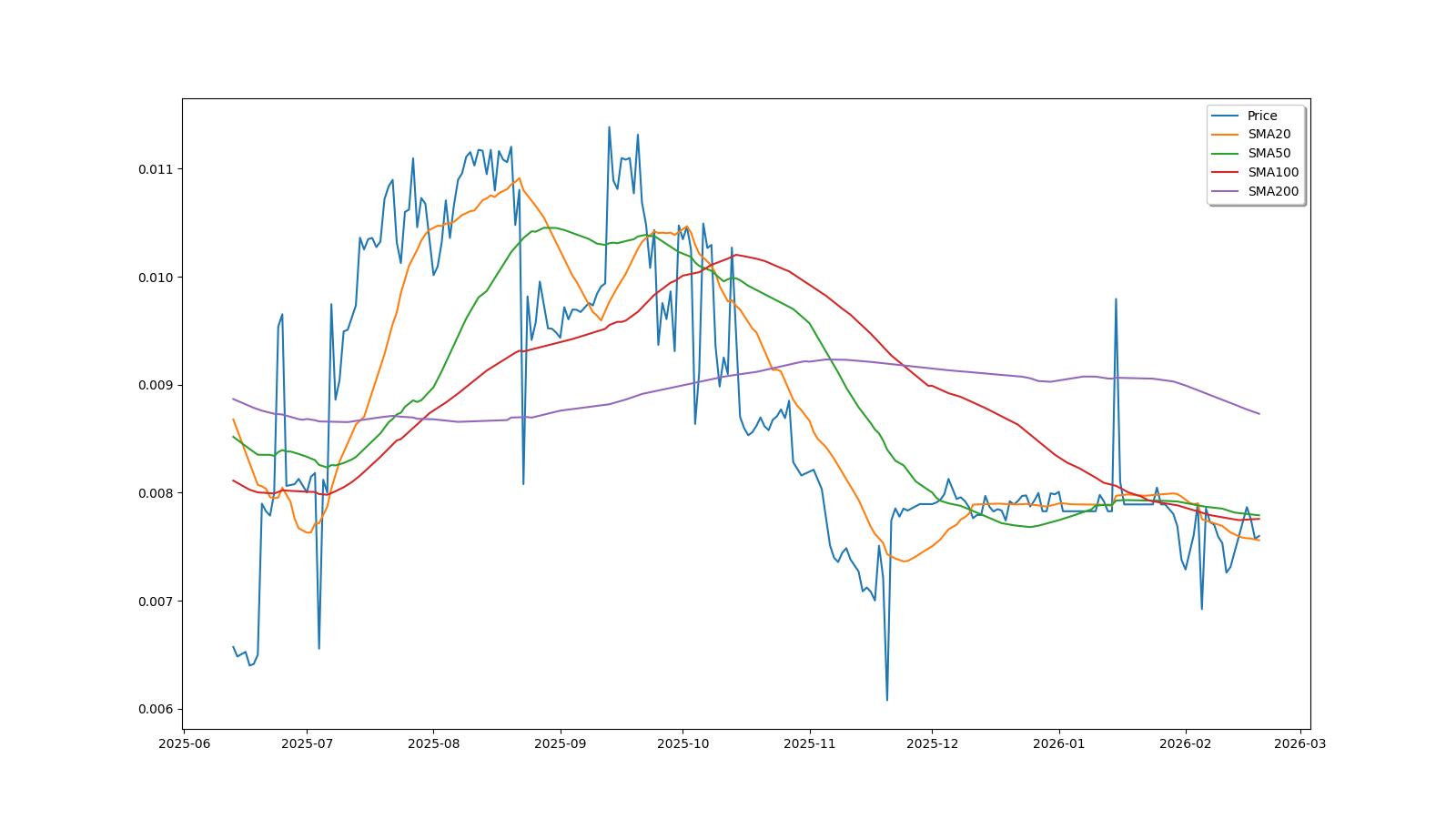 Rise Simple Moving Averages