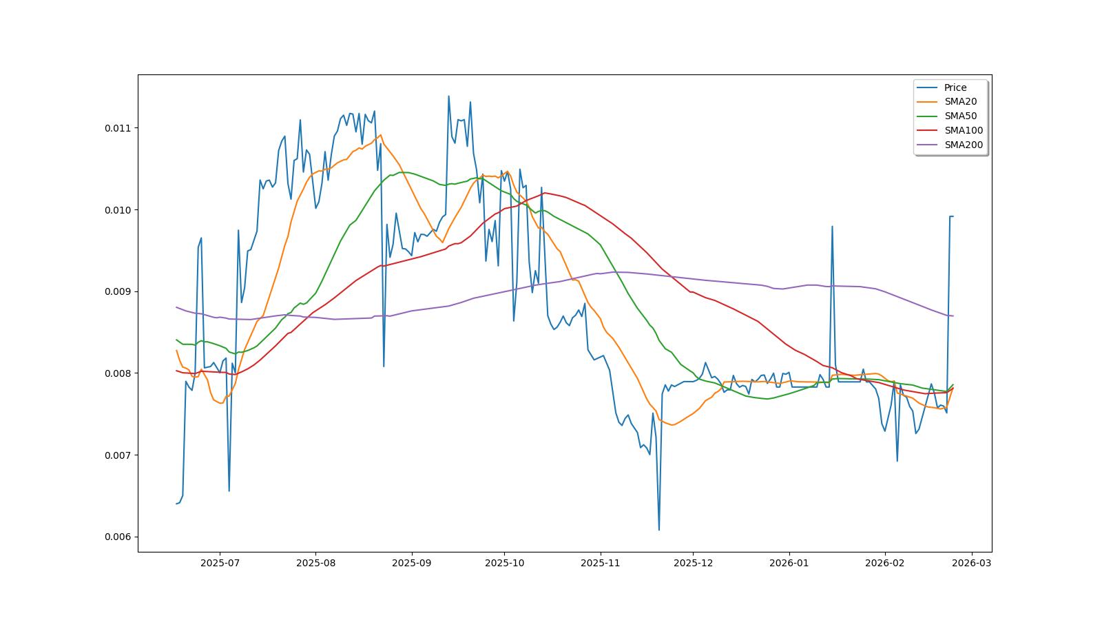 Rise Simple Moving Averages