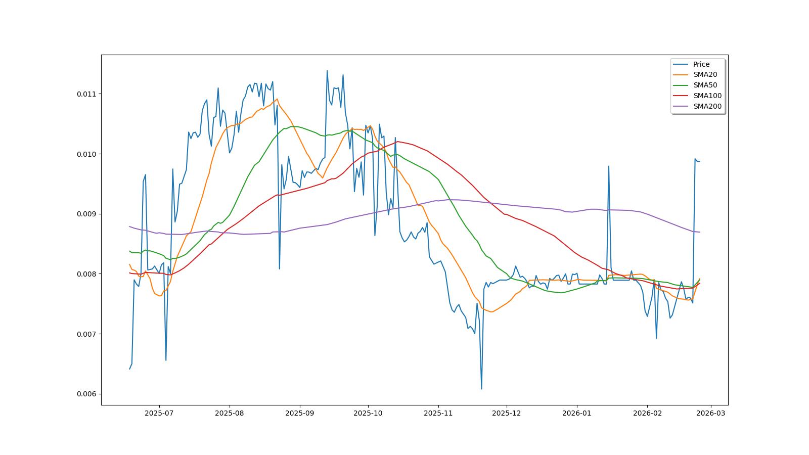 Rise Simple Moving Averages