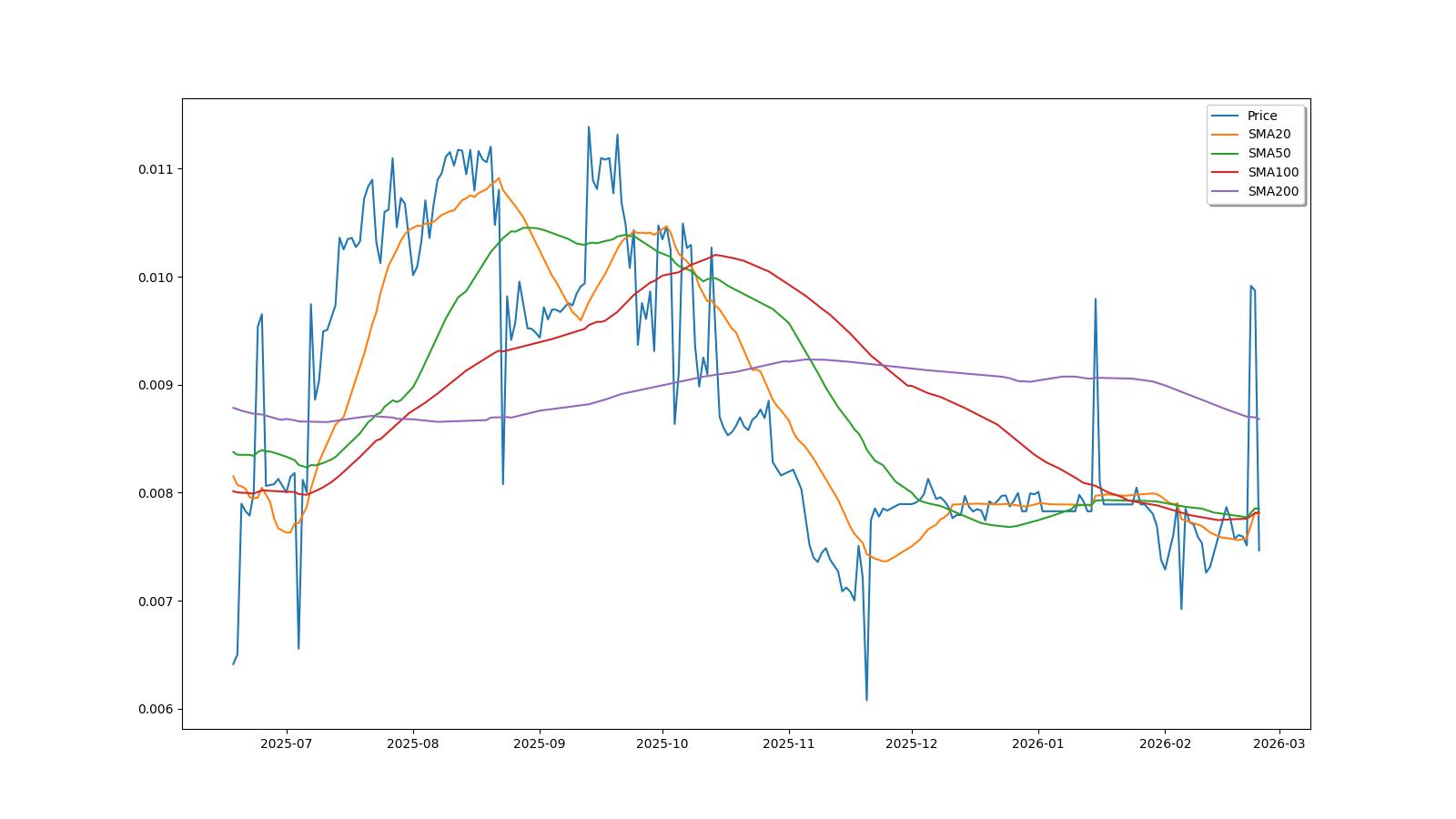 Rise Simple Moving Averages
