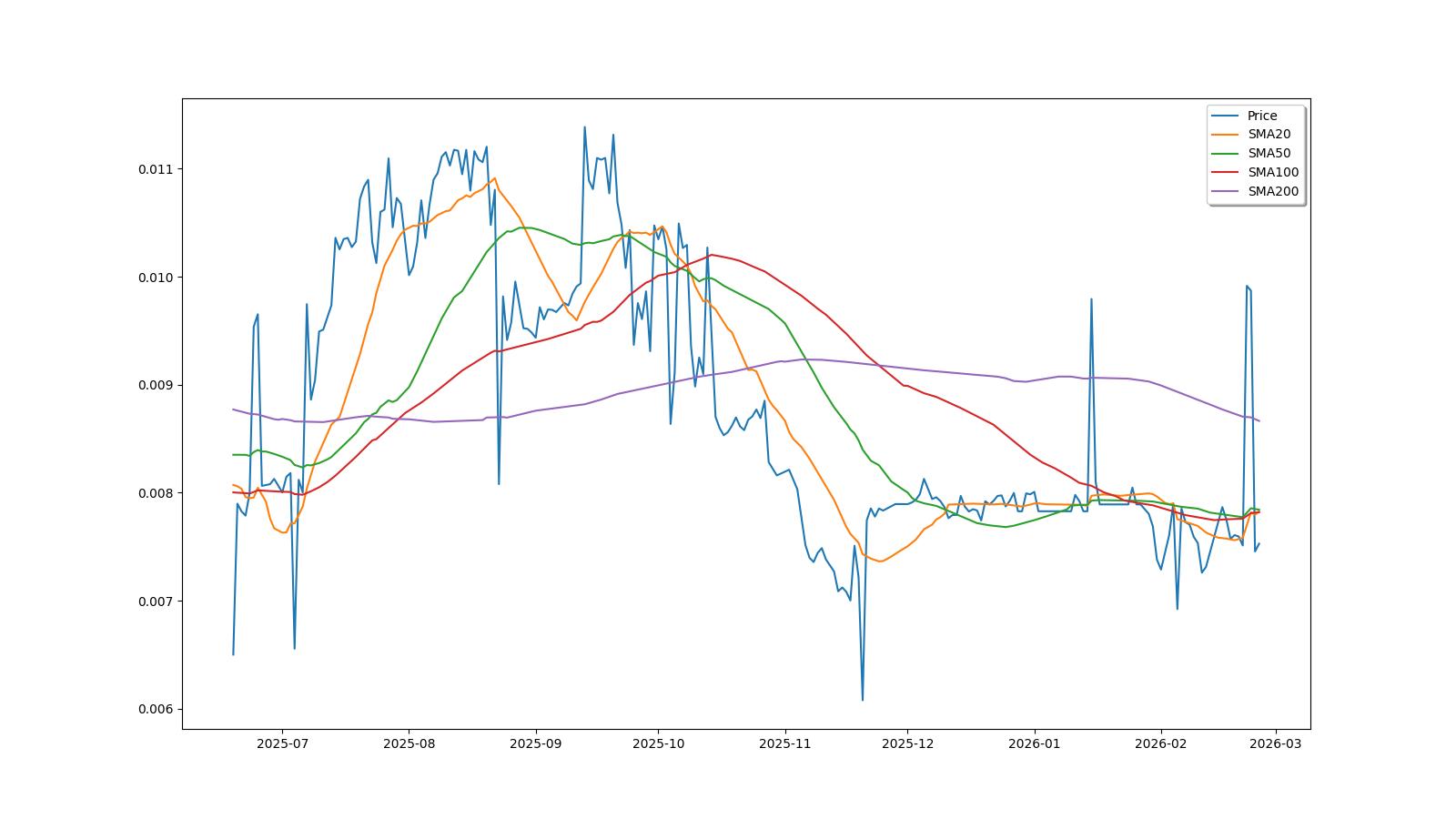 Rise Simple Moving Averages