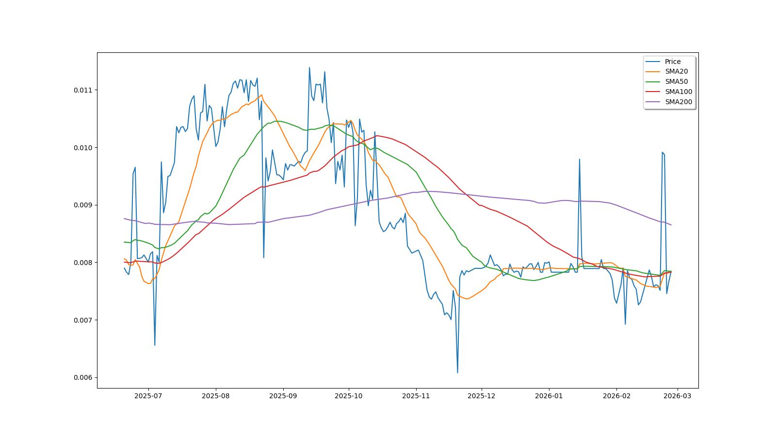 Rise Simple Moving Averages