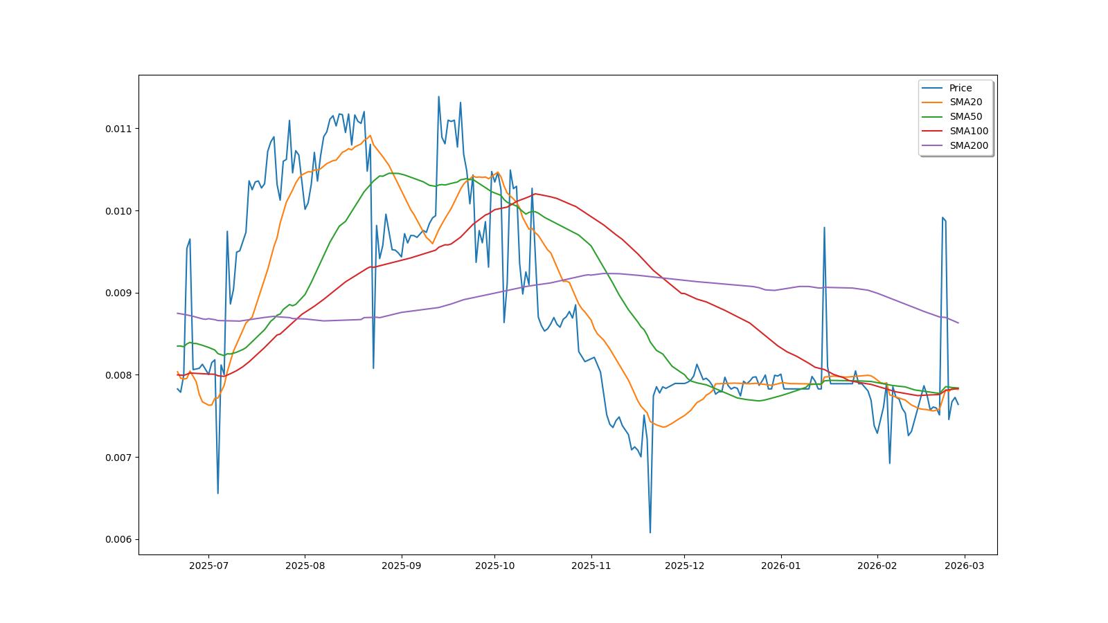 Rise Simple Moving Averages