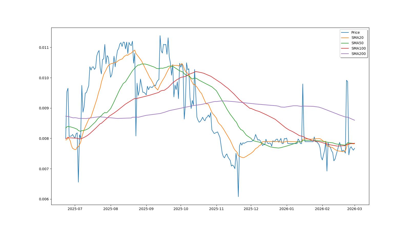 Rise Simple Moving Averages