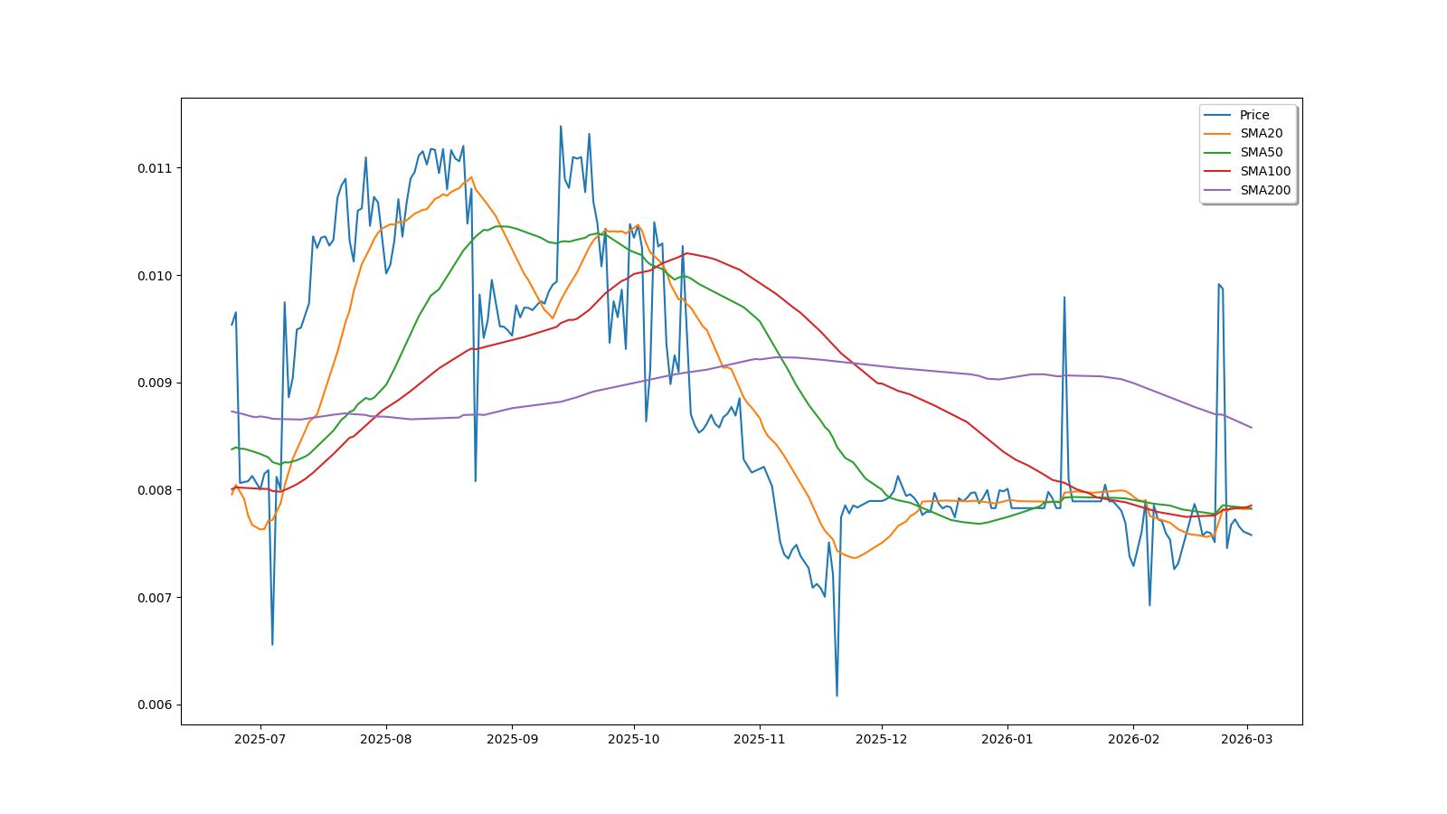 Rise Simple Moving Averages